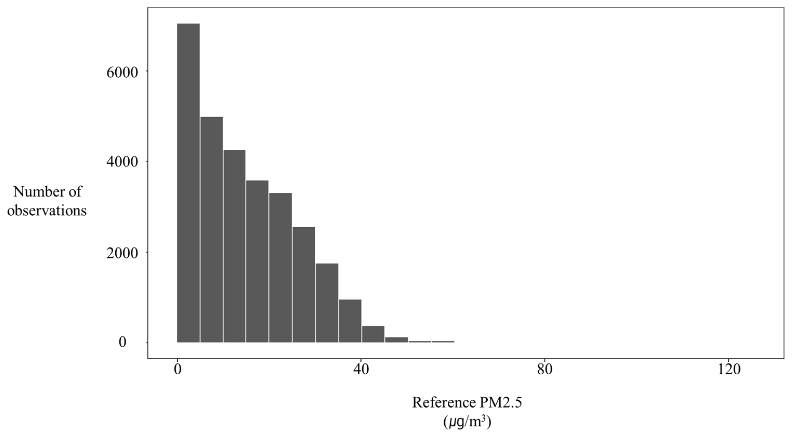 Sustainability Free Full Text Band Sensitive Calibration Of Low Cost Pm25 Sensors By Lstm