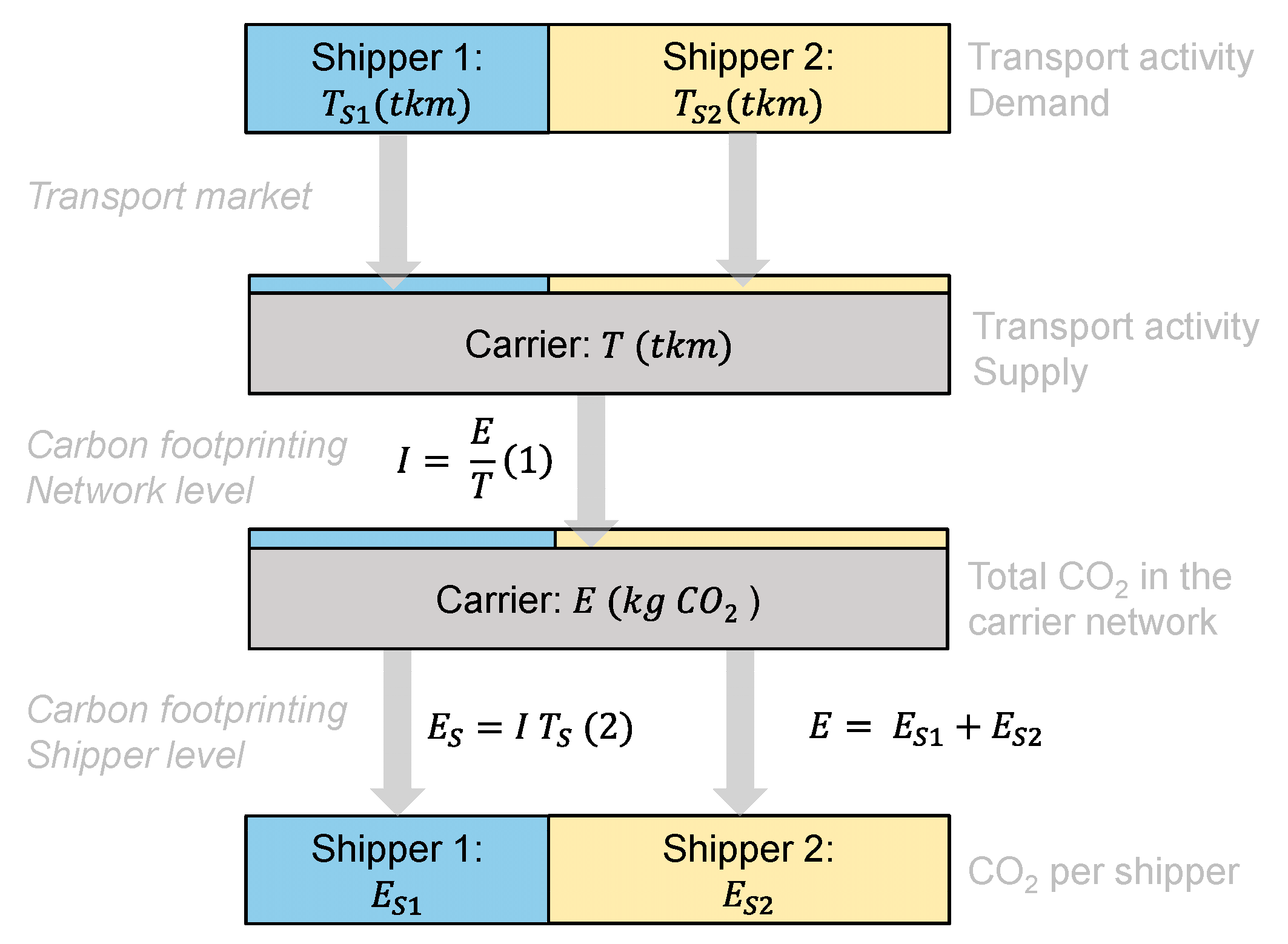 Mass-Balance Method for Provision of Net Zero Emission Transport Services