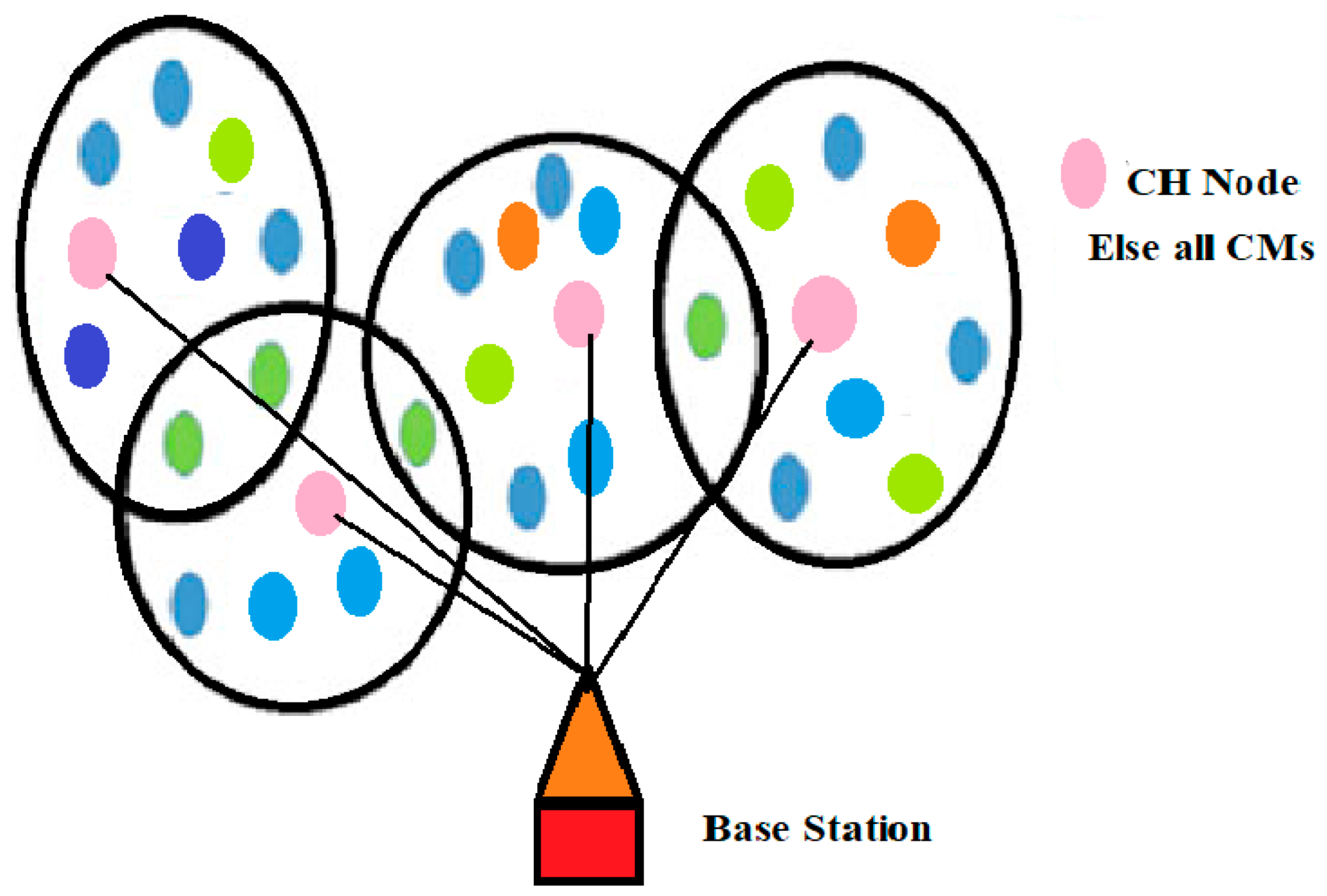 Sustainability Free Full Text Energy Efficient Clustering Protocol For Fanets Using Moth