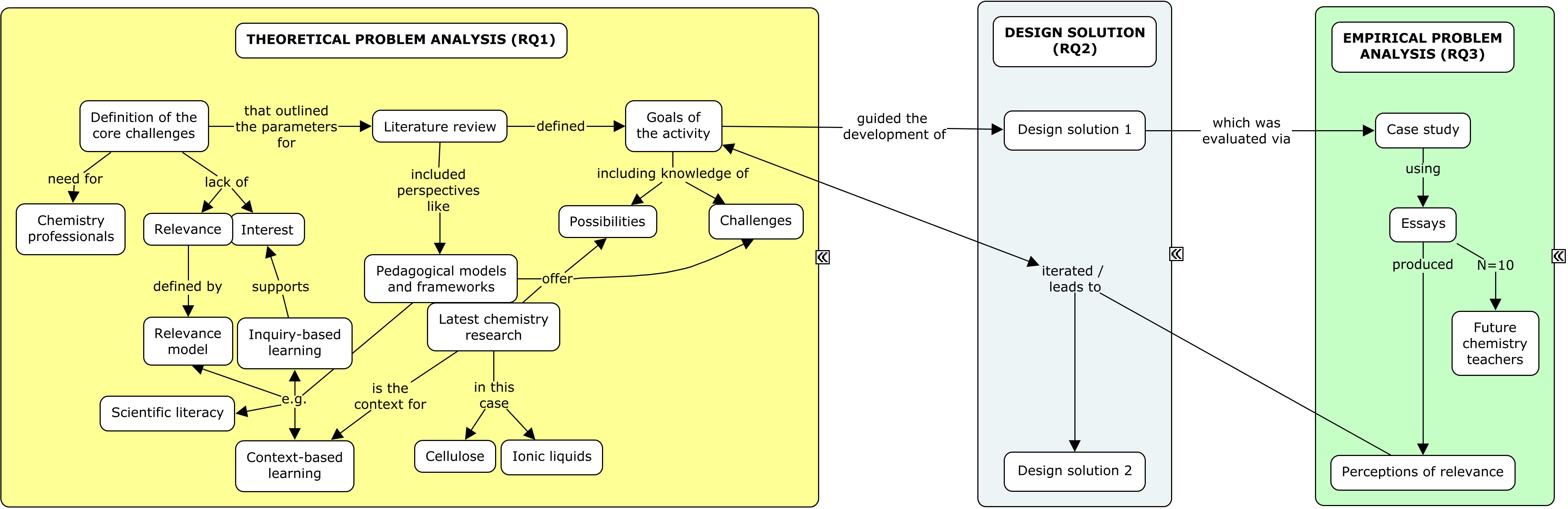 Sustainability | Free Full-Text | Supporting the Relevance of Chemistry ...