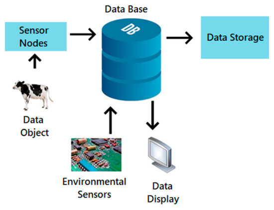 Sustainability | Free Full-Text | Deployment of Wireless Sensor Network ...