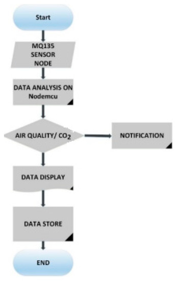Sustainability | Free Full-Text | Deployment of Wireless Sensor Network ...