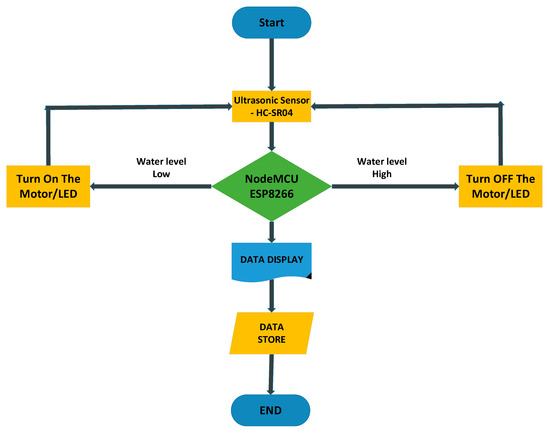 Sustainability | Free Full-Text | Deployment of Wireless Sensor Network ...