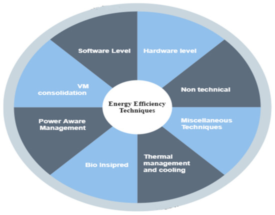 Sustainability | Free Full-Text | A Systematic Survey on Energy ...