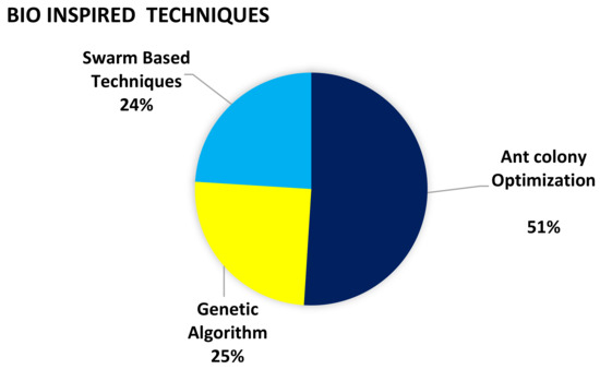 A Systematic Survey on Energy-Efficient Techniques in Sustainable Cloud ...
