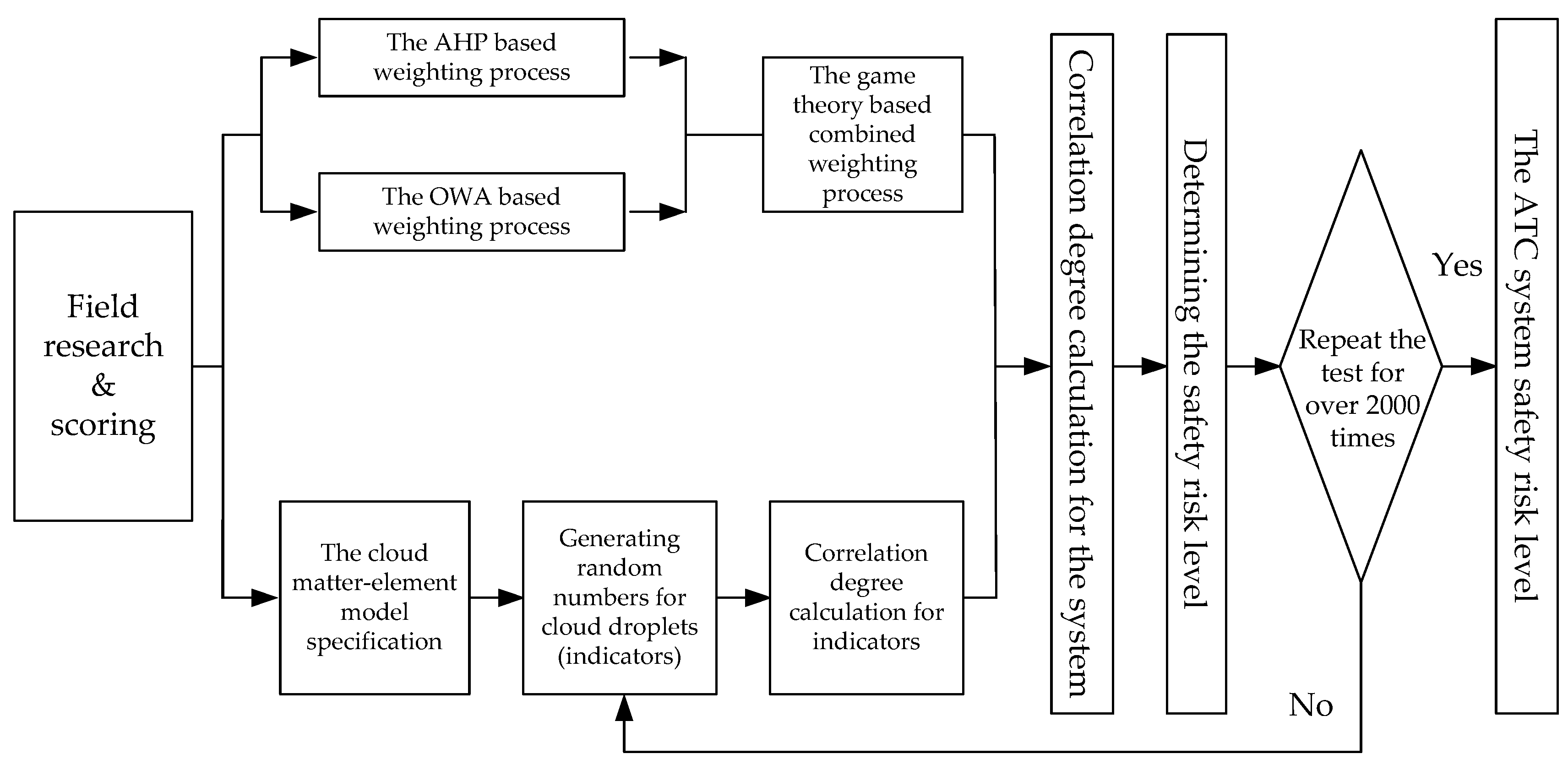 Safety Risk Assessment of Air Traffic Control System Based on the Game ...