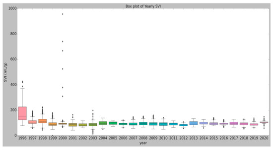 Prediction of Sludge Volume Index in a Wastewater Treatment Plant Using Recurrent Neural Network