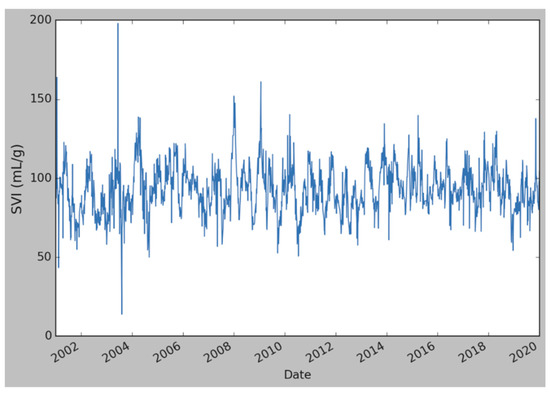 Prediction of Sludge Volume Index in a Wastewater Treatment Plant Using ...