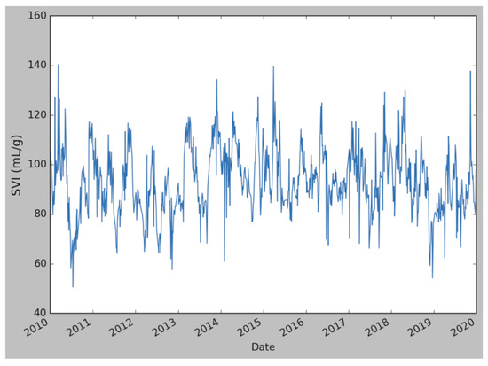 Prediction of Sludge Volume Index in a Wastewater Treatment Plant Using ...