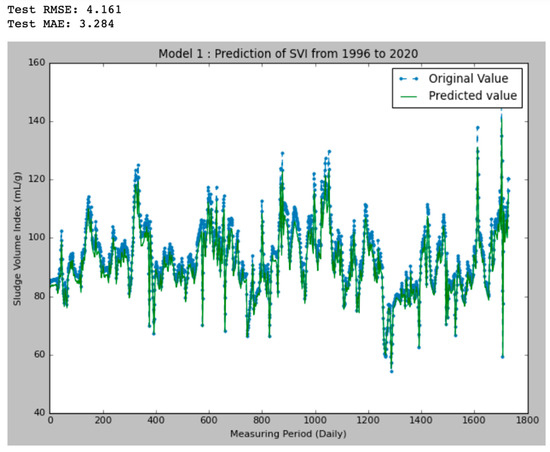 Prediction of Sludge Volume Index in a Wastewater Treatment Plant Using ...