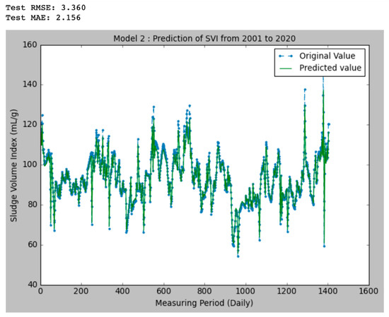 Prediction of Sludge Volume Index in a Wastewater Treatment Plant Using Recurrent Neural Network
