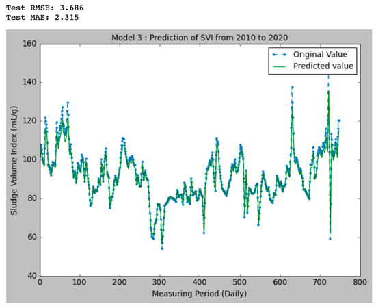 Prediction of Sludge Volume Index in a Wastewater Treatment Plant Using Recurrent Neural Network