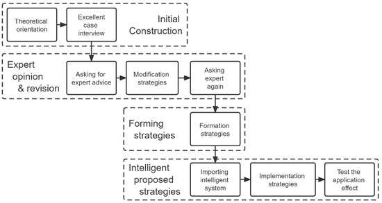 Sustainability | Free Full-Text | Development and Application of Intelligent Assessment System ...