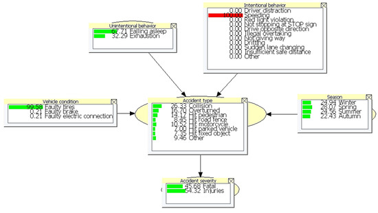 Towards Sustainable Road Safety in Saudi Arabia: Exploring Traffic ...