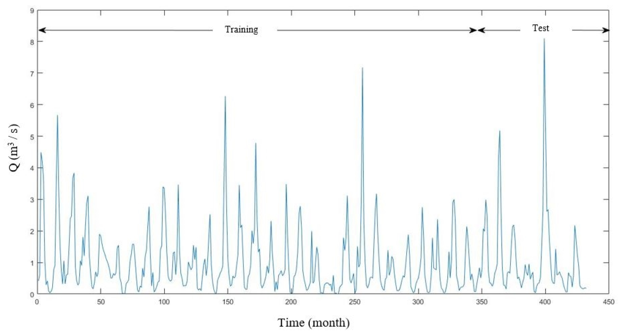 Forecasting of Streamflow and Comparison of Artificial Intelligence Methods: A Case Study for ...