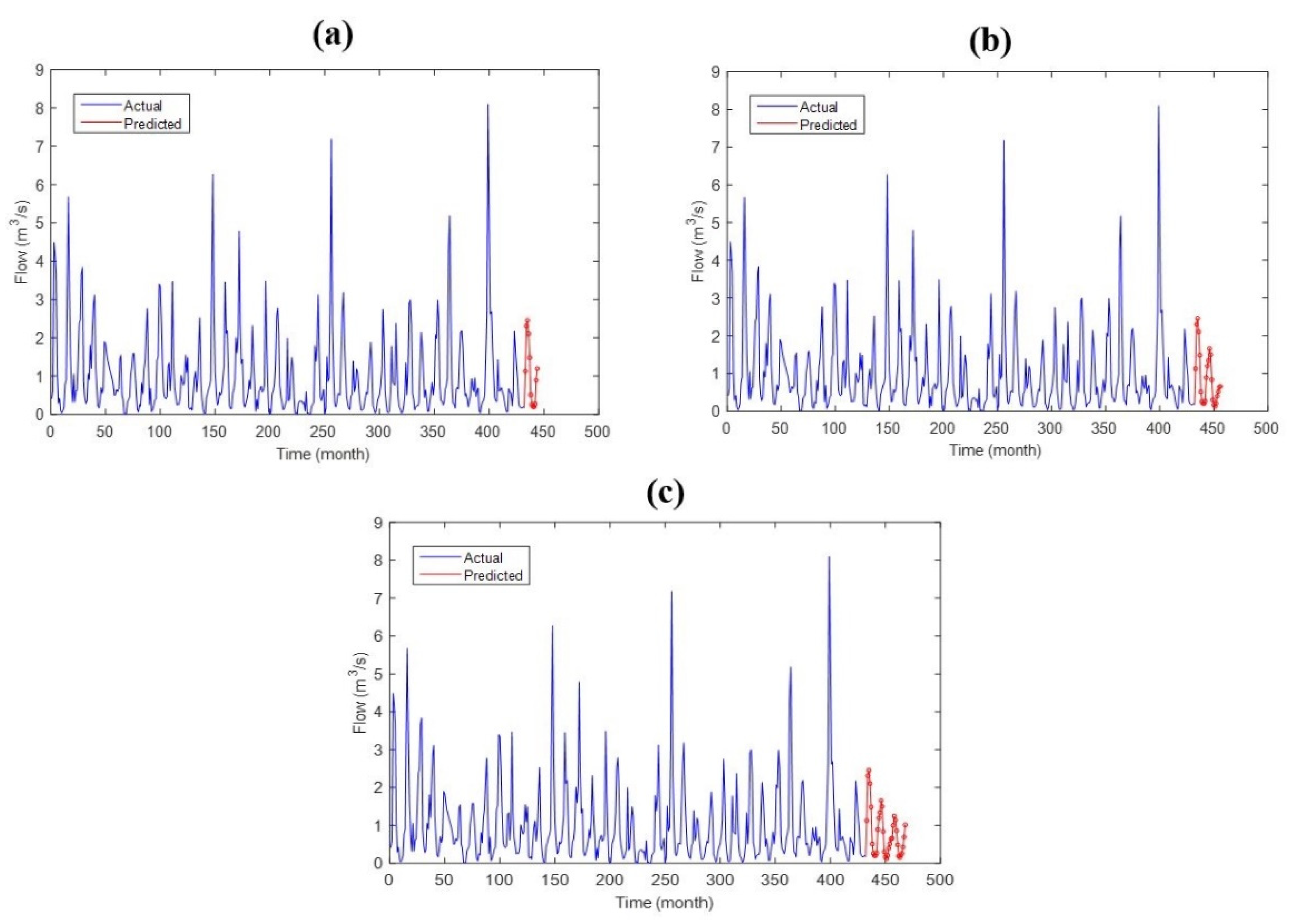 Forecasting of Streamflow and Comparison of Artificial Intelligence Methods: A Case Study for ...