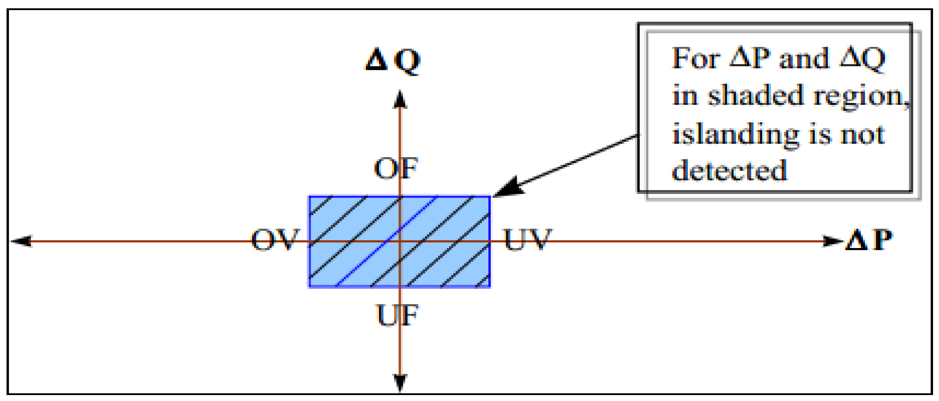 Zero Non-Detection Zone for Islanding Detection Based on a Novel Hybrid Passive-Active Technique ...