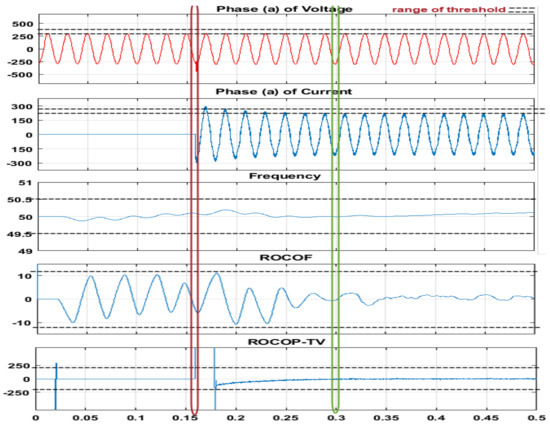 Zero Non-Detection Zone for Islanding Detection Based on a Novel Hybrid ...