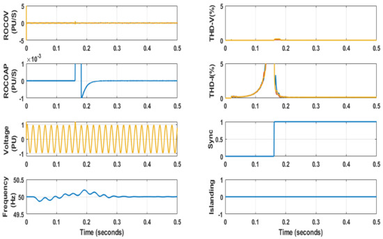 Zero Non-Detection Zone for Islanding Detection Based on a Novel Hybrid ...