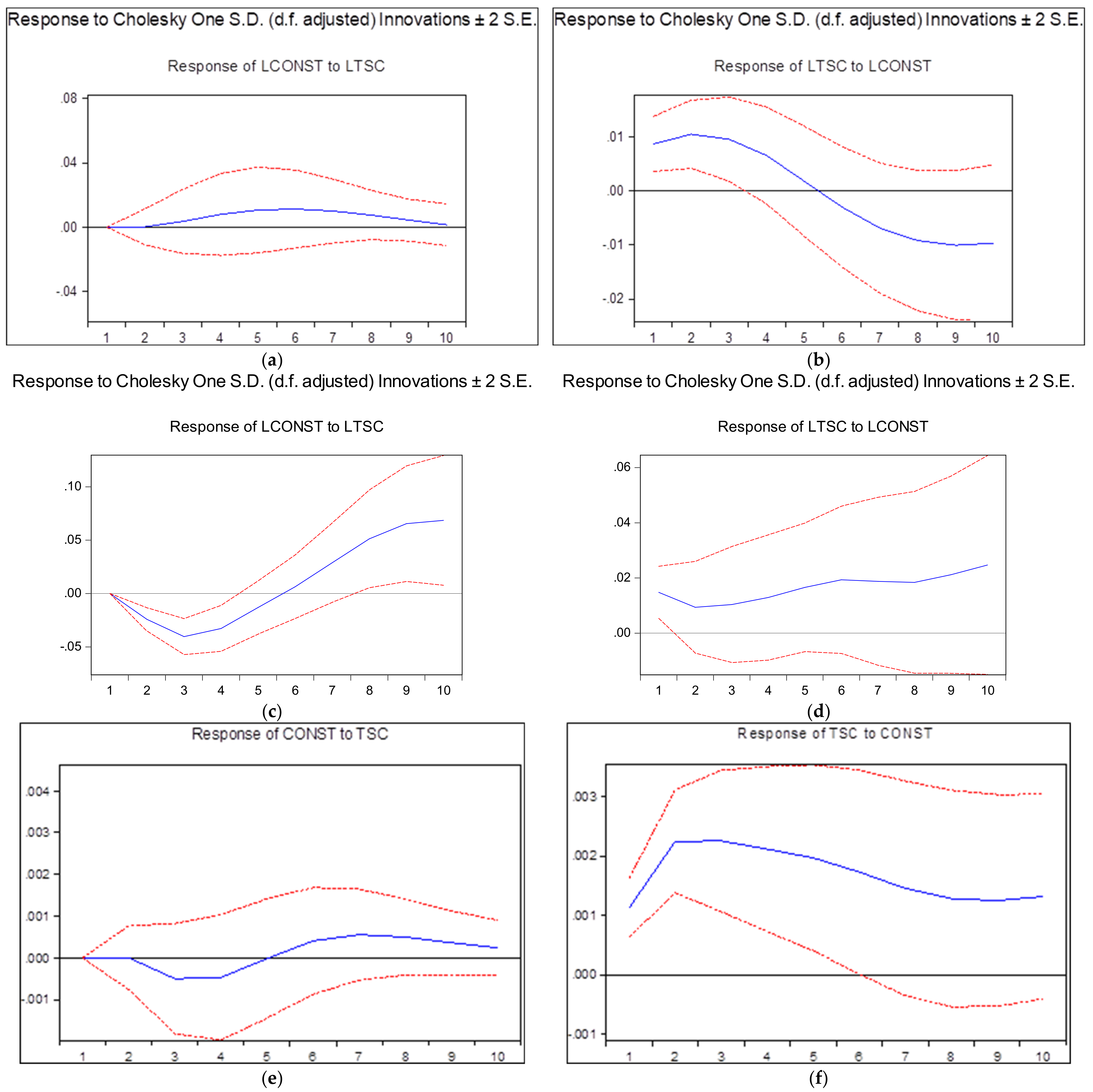 Sustainability | Free Full-Text | Assessment of Economic Sustainability ...