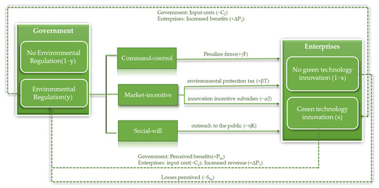 An Evolutionary Game Analysis on Green Technological Innovation of New ...