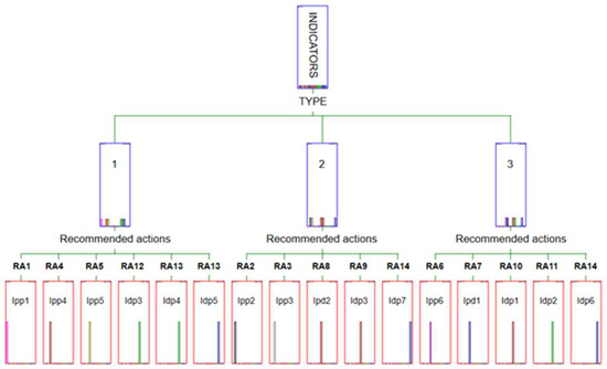 Decision-Tree Based Methodology Aid in Assessing the Sustainable ...