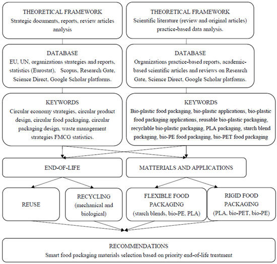 Smart Material Choice: The Importance of Circular Design Strategy ...