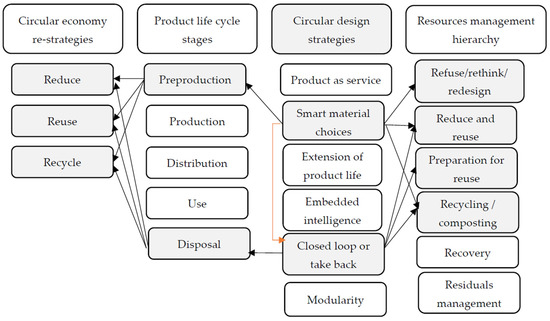 Smart Material Choice: The Importance of Circular Design Strategy ...