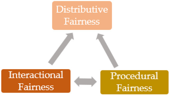 Fairness-Enabling Practices in Agro-Food Chain