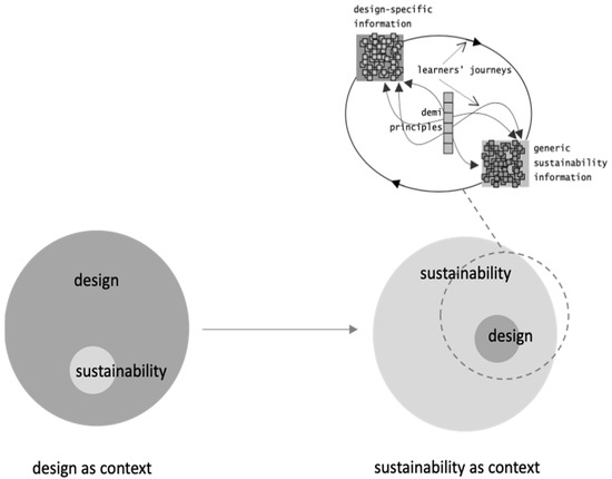 Sustainable and Responsible Design Education: Tensions in Transitions