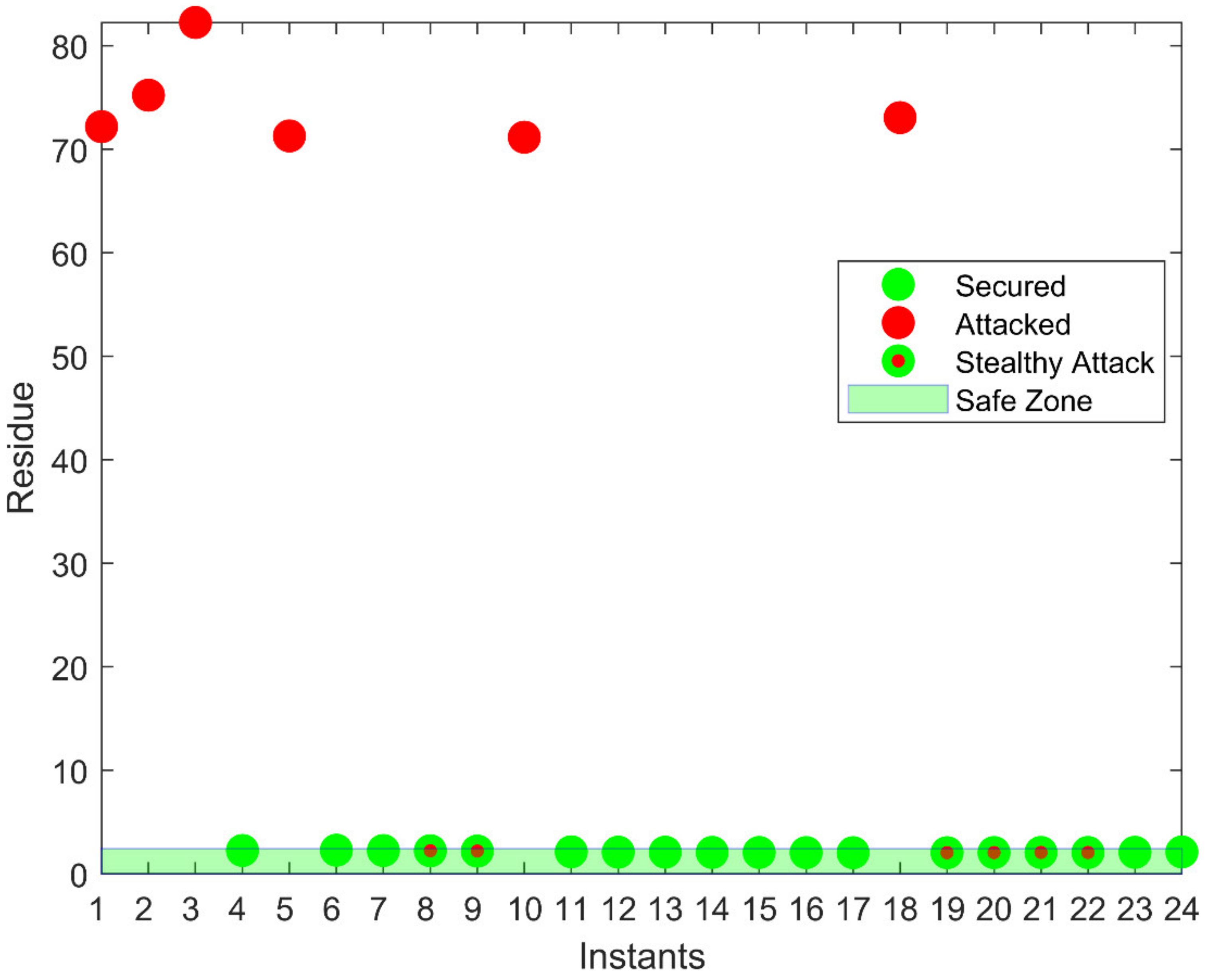 Sustainability | Free Full-Text | Detection and Prevention of False Data Injection Attacks in ...