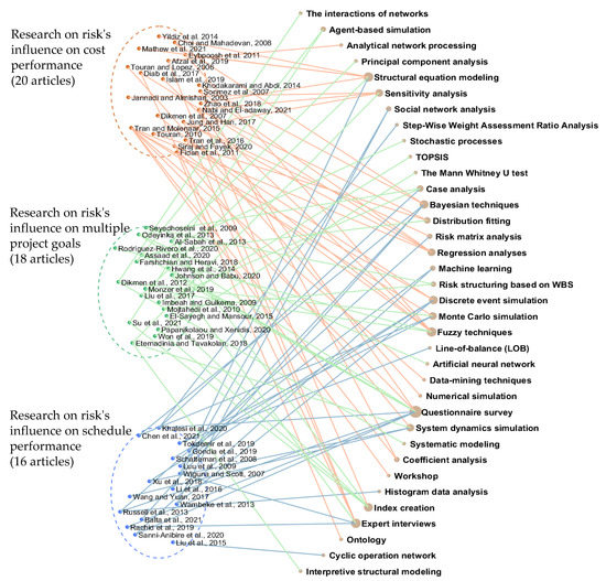 Research on the Influence of Risk on Construction Project Performance ...
