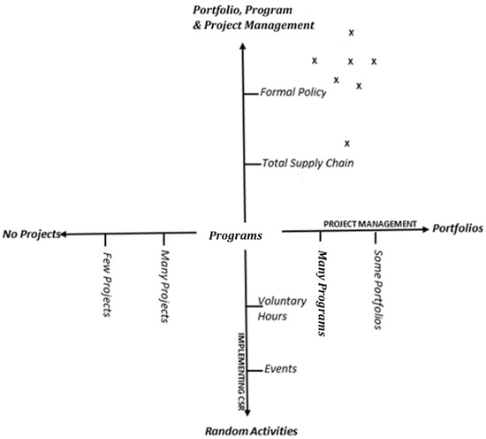 Managing Sustainability Projects for Social Impact from a Corporate ...
