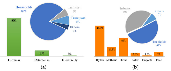 Evaluation of Rwanda’s Energy Resources