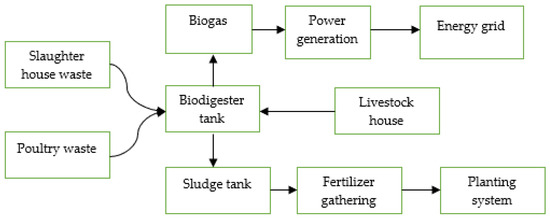 A Comprehensive Review on Utilization of Slaughterhouse By-Product ...