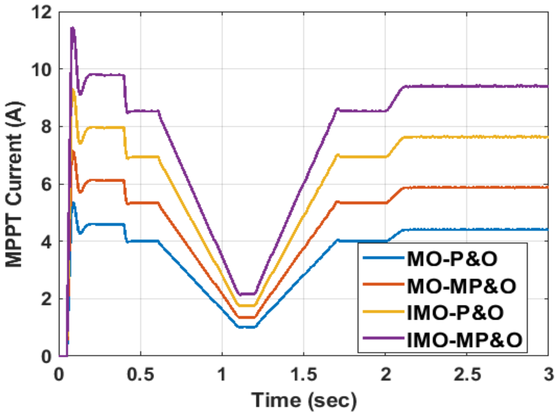Sustainable Energy Management and Control for Variable Load Conditions Using Improved Mayfly ...