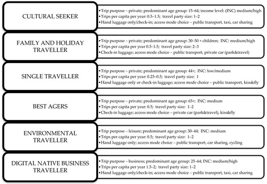 Integrated Door-to-Door Transport Services for Air Passengers: From ...