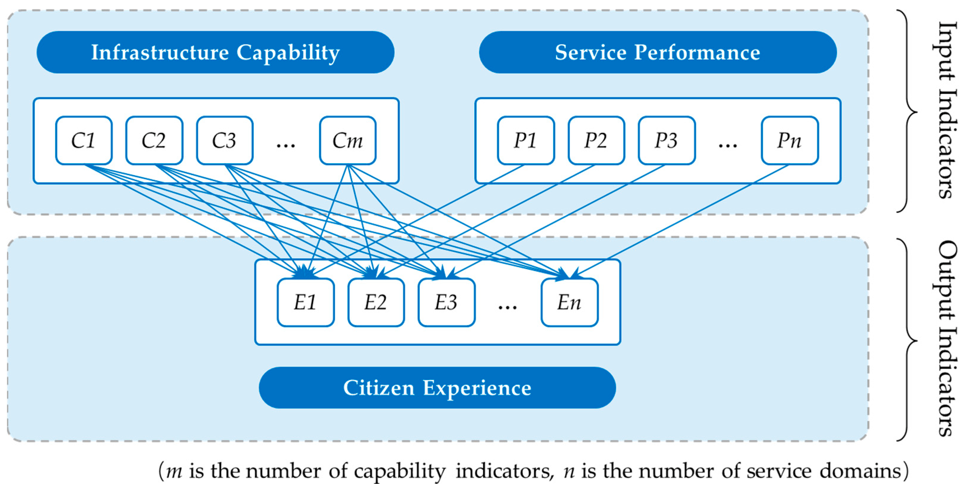 How to Promote a Smart City Effectively? An Evaluation Model and ...