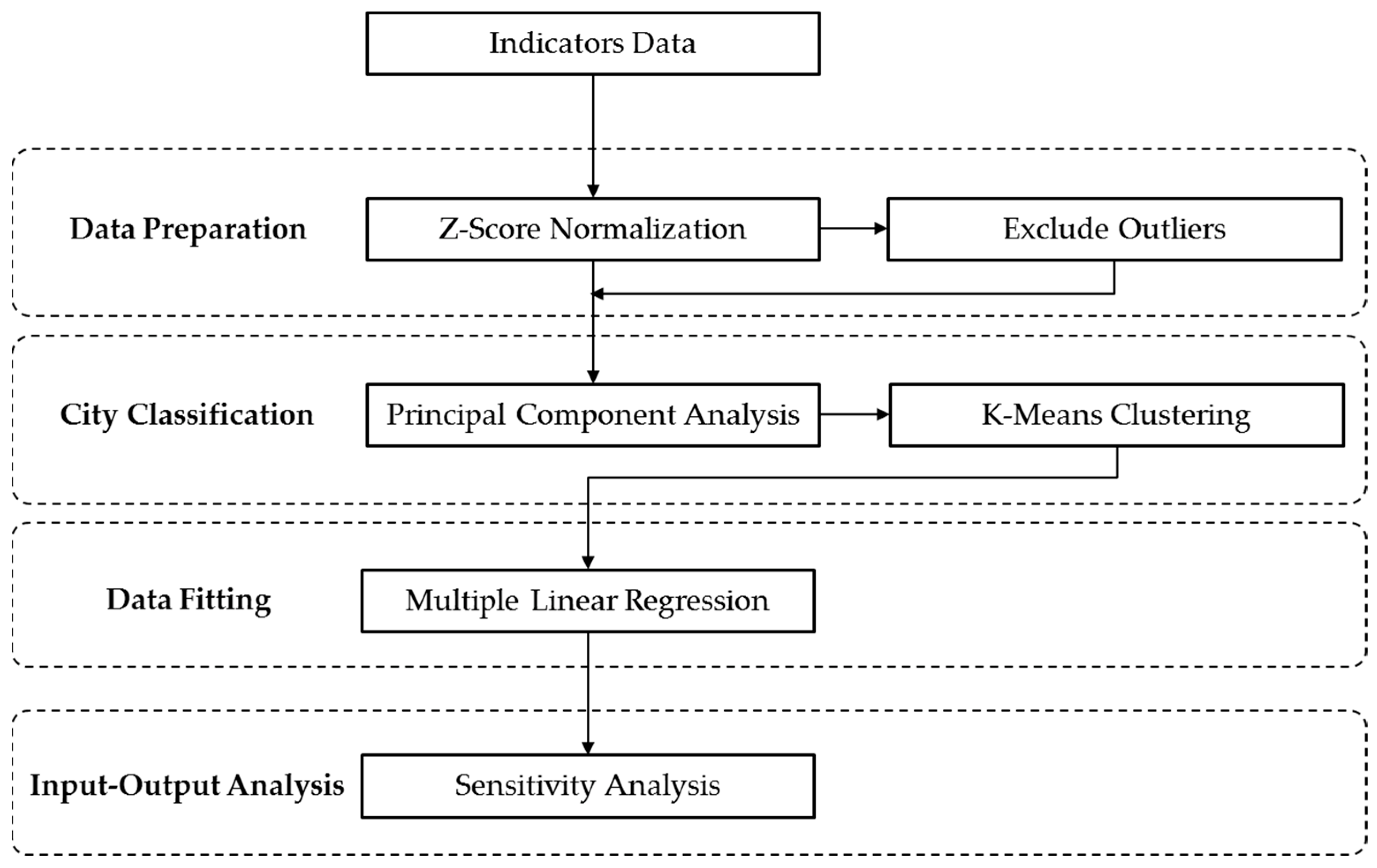How to Promote a Smart City Effectively? An Evaluation Model and Efficiency Analysis of Smart ...