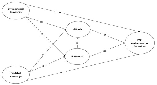 How Do Environmental Knowledge, Eco-Label Knowledge, and Green Trust ...