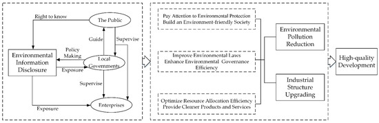 Sustainability | Free Full-Text | Does the Environmental Information ...