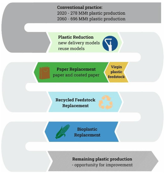 Transforming the Plastic Production System Presents Opportunities to ...