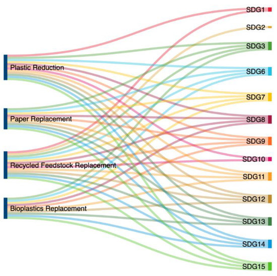 Transforming the Plastic Production System Presents Opportunities to ...