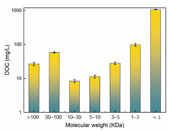 Characterization and Analysis of Acetaldehyde Wastewater by Molecular ...