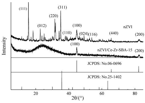 Sustainability | Free Full-Text | Fabrication of the Ordered Mesoporous nZVI/Zr-Ce-SBA-15 ...