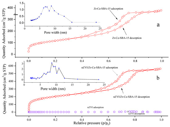Sustainability | Free Full-Text | Fabrication of the Ordered Mesoporous nZVI/Zr-Ce-SBA-15 ...