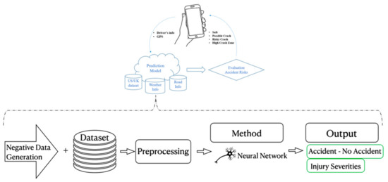 An Injury-Severity-Prediction-Driven Accident Prevention System