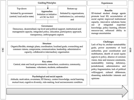 Sustainable Local Development: Consolidated Framework for Cross ...
