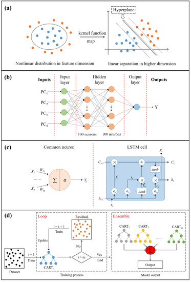 Incorporating Empirical Orthogonal Function Analysis into Machine ...