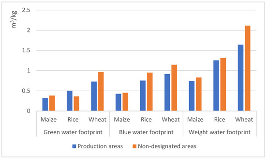 An Analysis of Water Use Efficiency of Staple Grain Productions in ...